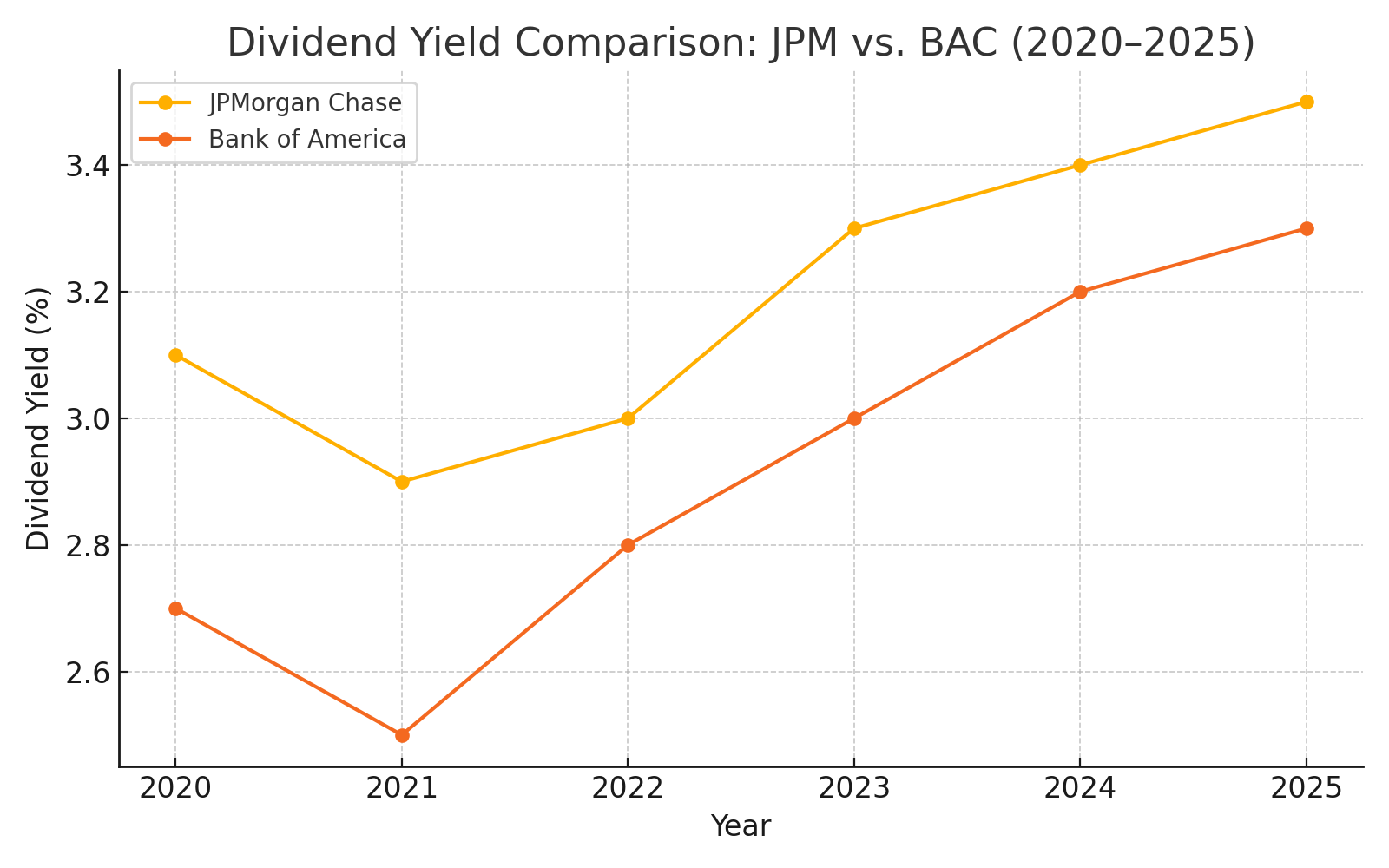 JPMorgan Chase vs. Bank of America: Dividend Yield, Growth & Safety ...