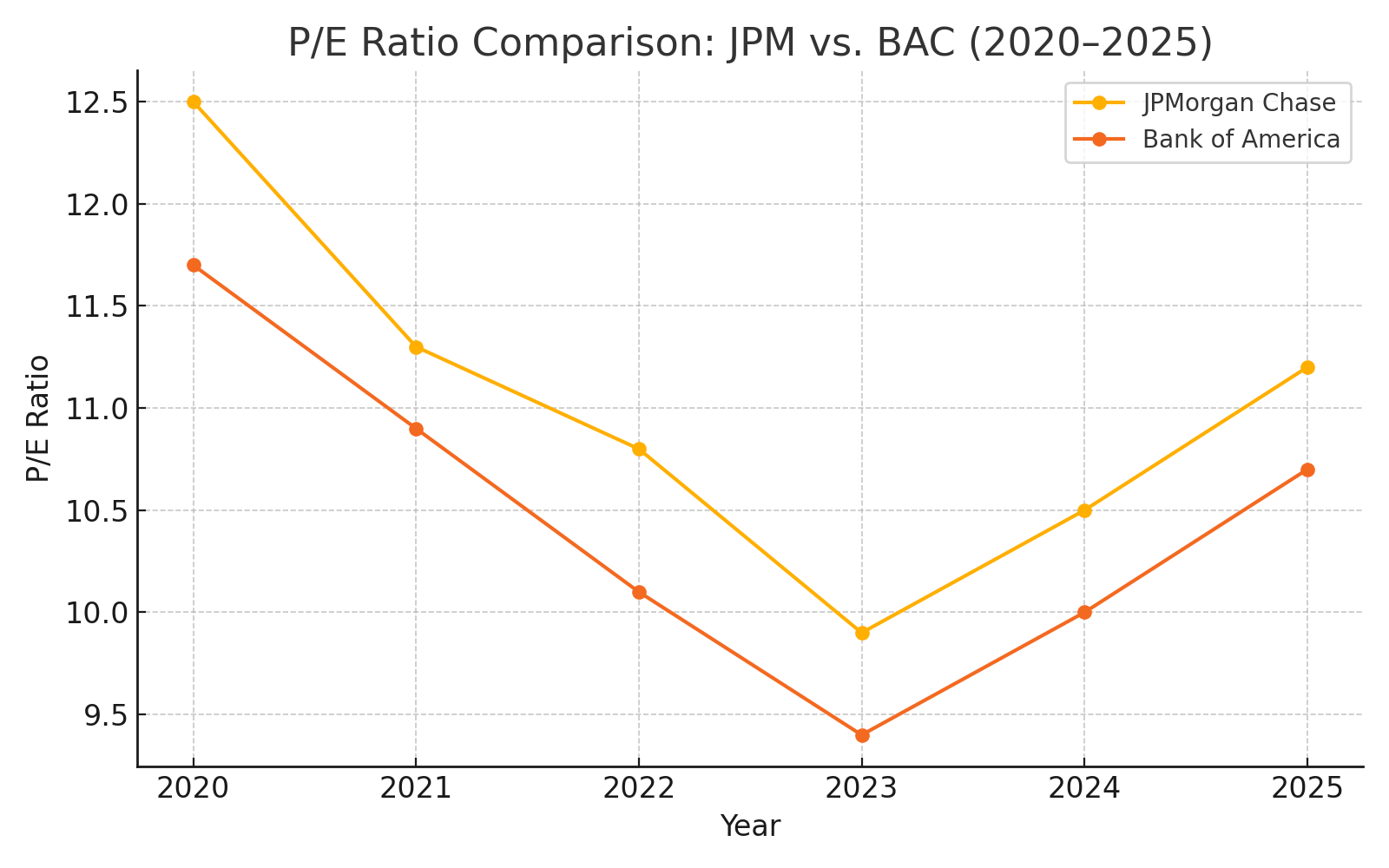 JPMorgan Chase vs. Bank of America: Dividend Yield, Growth & Safety ...